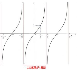 三角関数のグラフ | 高校数学の無料オンライン学習サイトko-su-